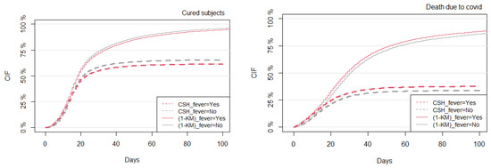 Cumulative Incidence Functions for Competing Risks Survival Data from ...
