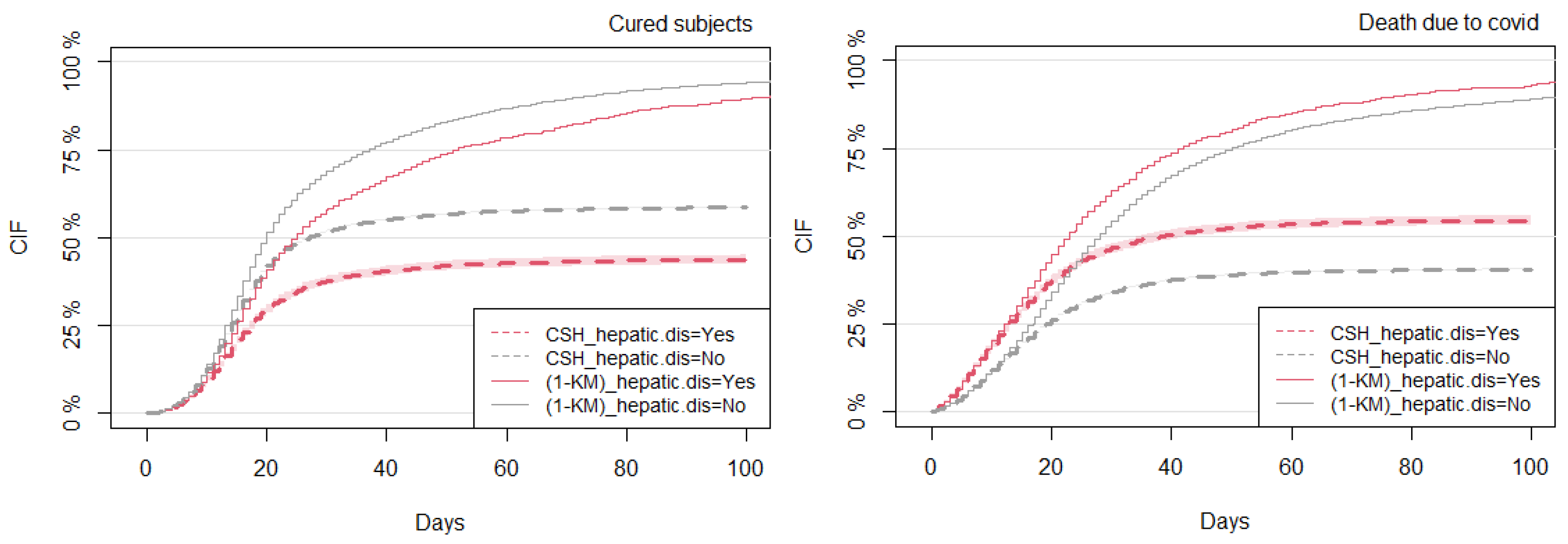 Cumulative Incidence Functions for Competing Risks Survival Data from ... Cumulative Incidence Functions for Competing Risks Survival Data from ...