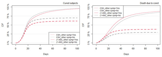 Cumulative Incidence Functions for Competing Risks Survival Data from ...