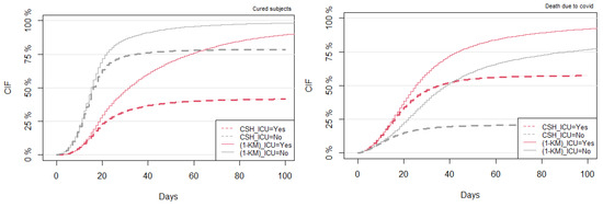 Cumulative Incidence Functions for Competing Risks Survival Data from ...