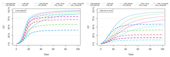 Cumulative Incidence Functions for Competing Risks Survival Data from ...