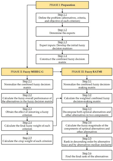 Mathematics | Free Full-Text | A Hybrid MCDM Approach Based on Fuzzy ...