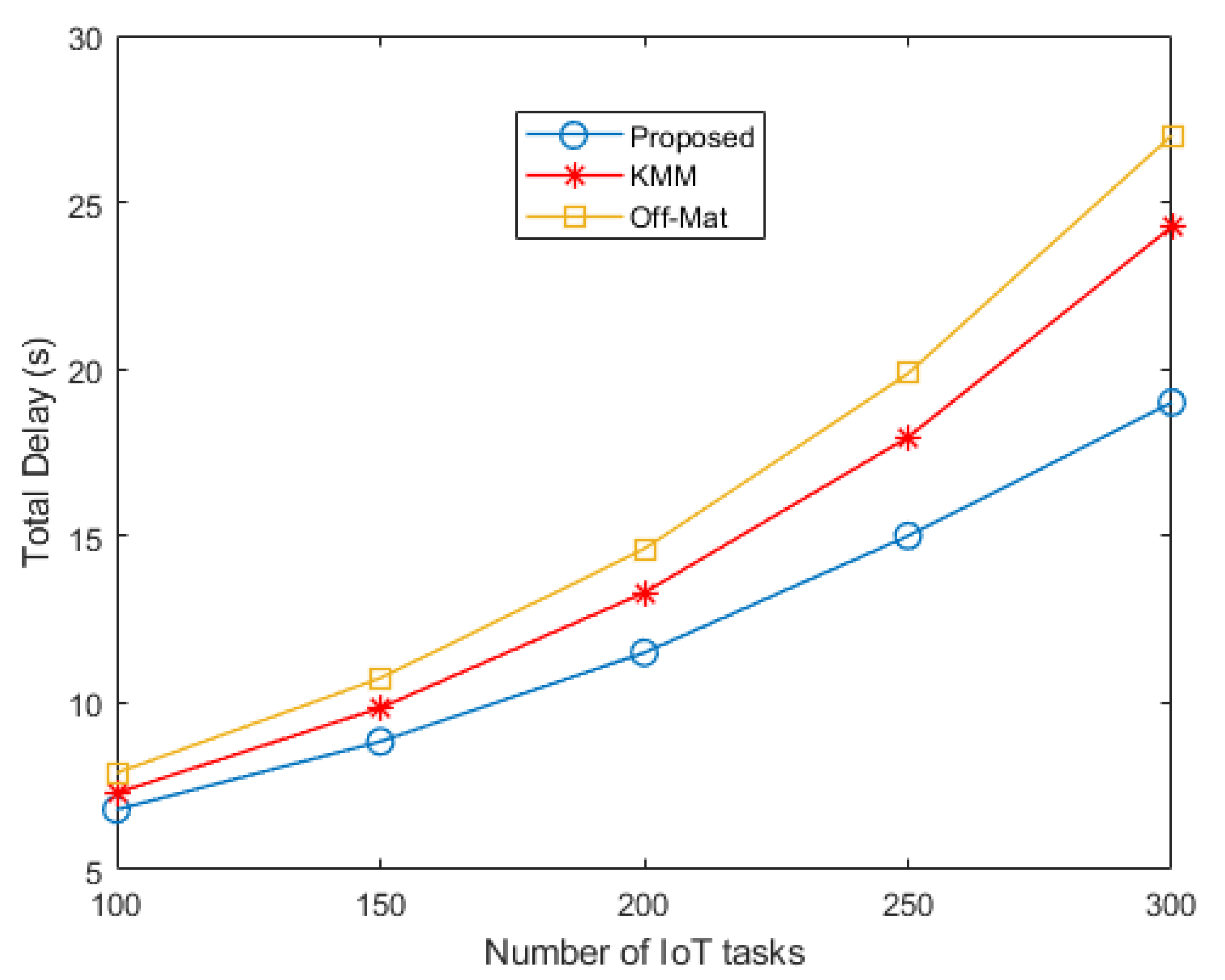 Stable Matching Assisted Resource Allocation in Fog Computing Based IoT Networks