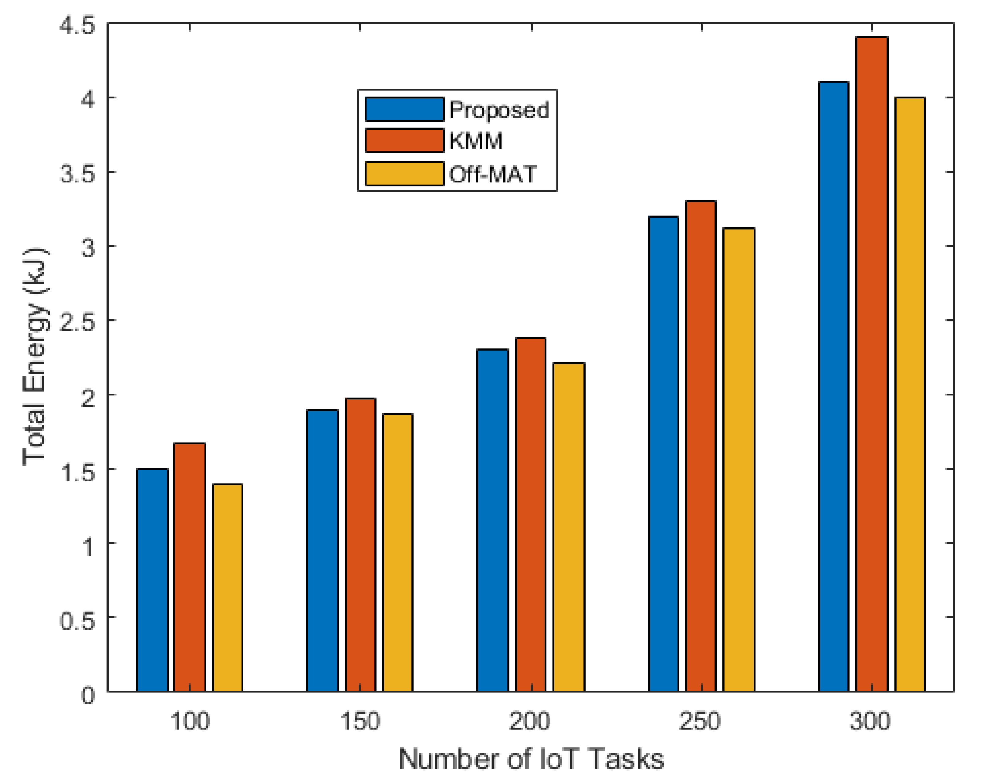 Stable Matching Assisted Resource Allocation in Fog Computing Based IoT Networks