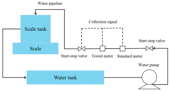 Automatic Piston-Type Flow Standard Device Calibration System
