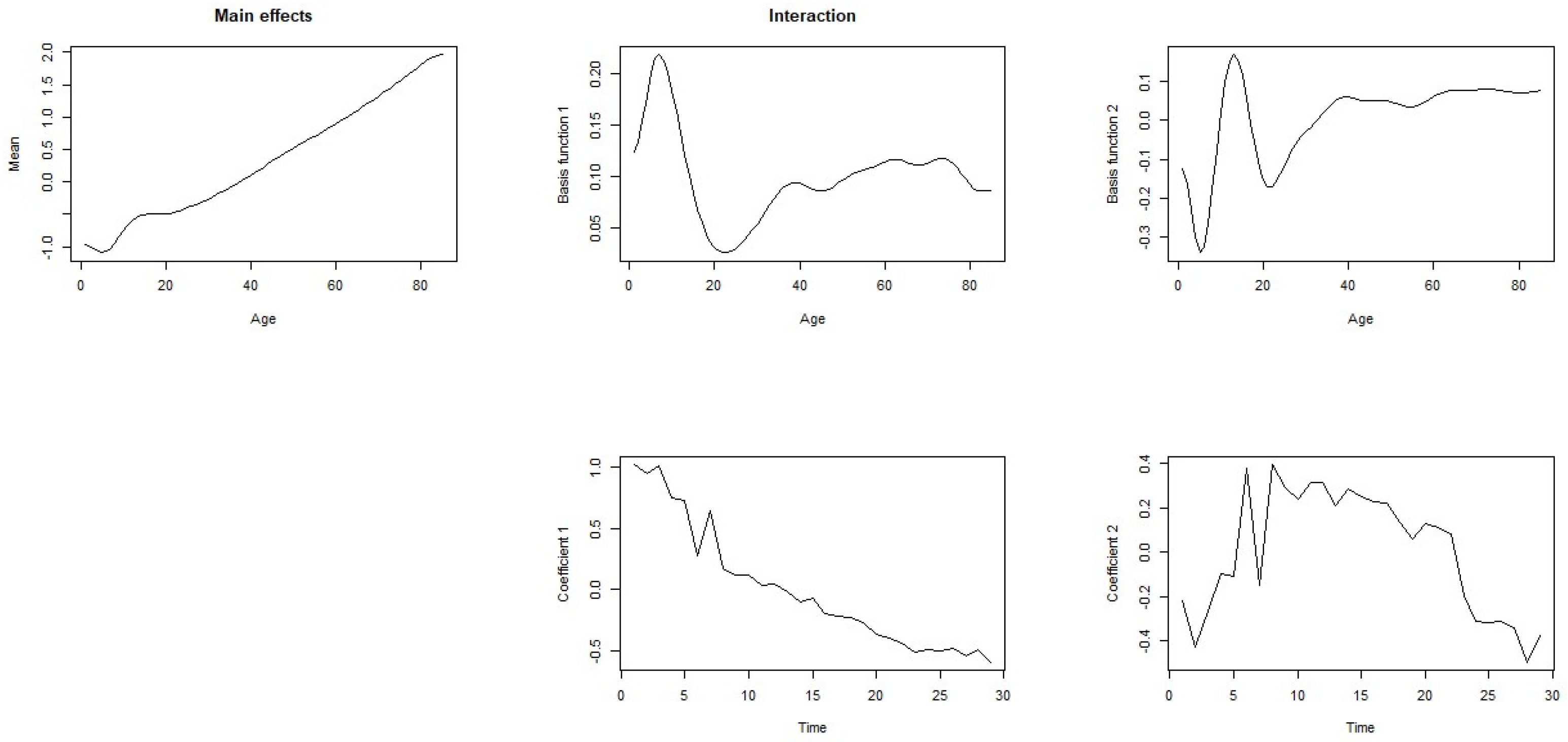 Mathematics Free Full Text Forecasting Canadian Age Specific Mortality Rates Application Of
