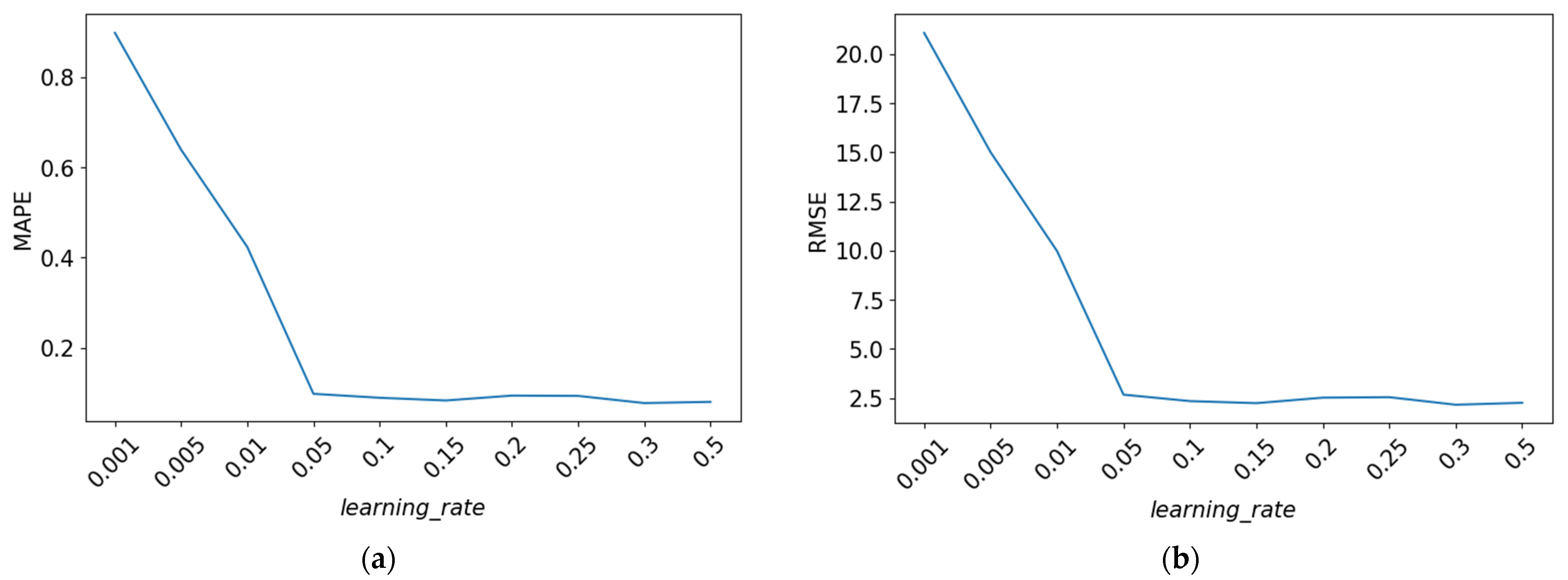 Silver Price Forecasting Using Extreme Gradient Boosting (XGBoost) Method