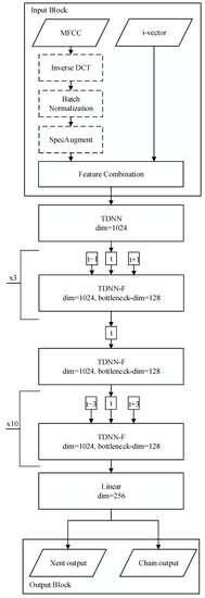 Deep Models for Low-Resourced Speech Recognition: Livvi-Karelian Case
