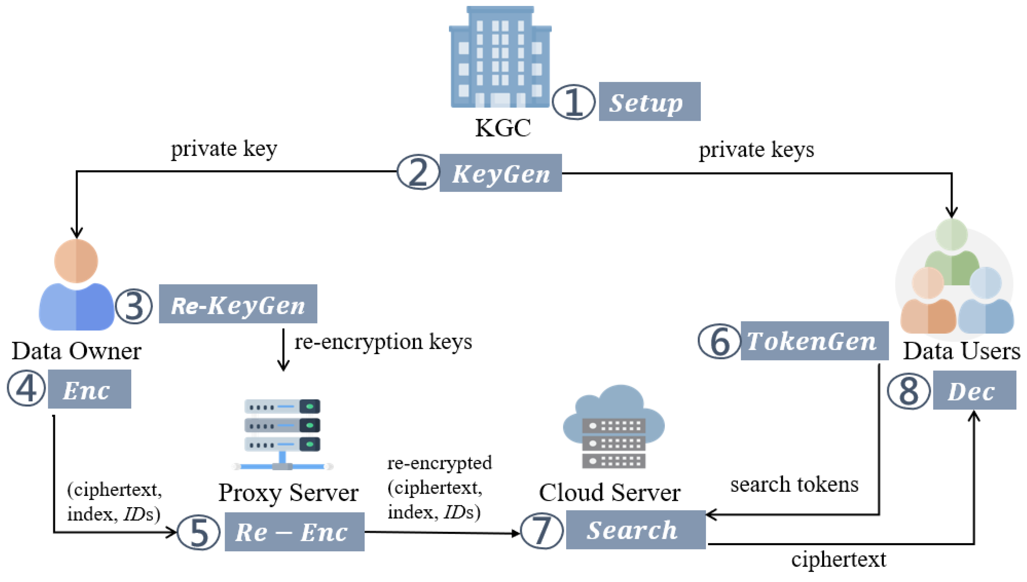 Multi-Keyword Searchable Identity-Based Proxy Re-Encryption from Lattices