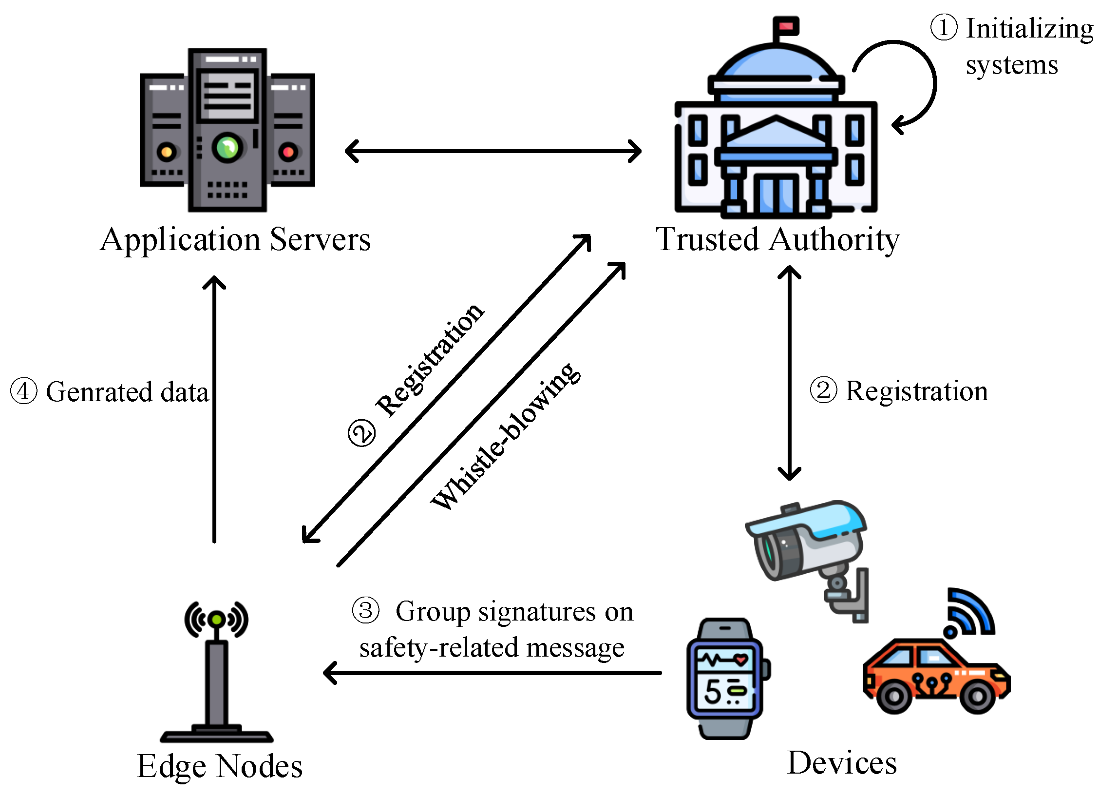 Efficient Conditional Privacy-Preserving Authentication Scheme for Safety Warning System in Edge ...