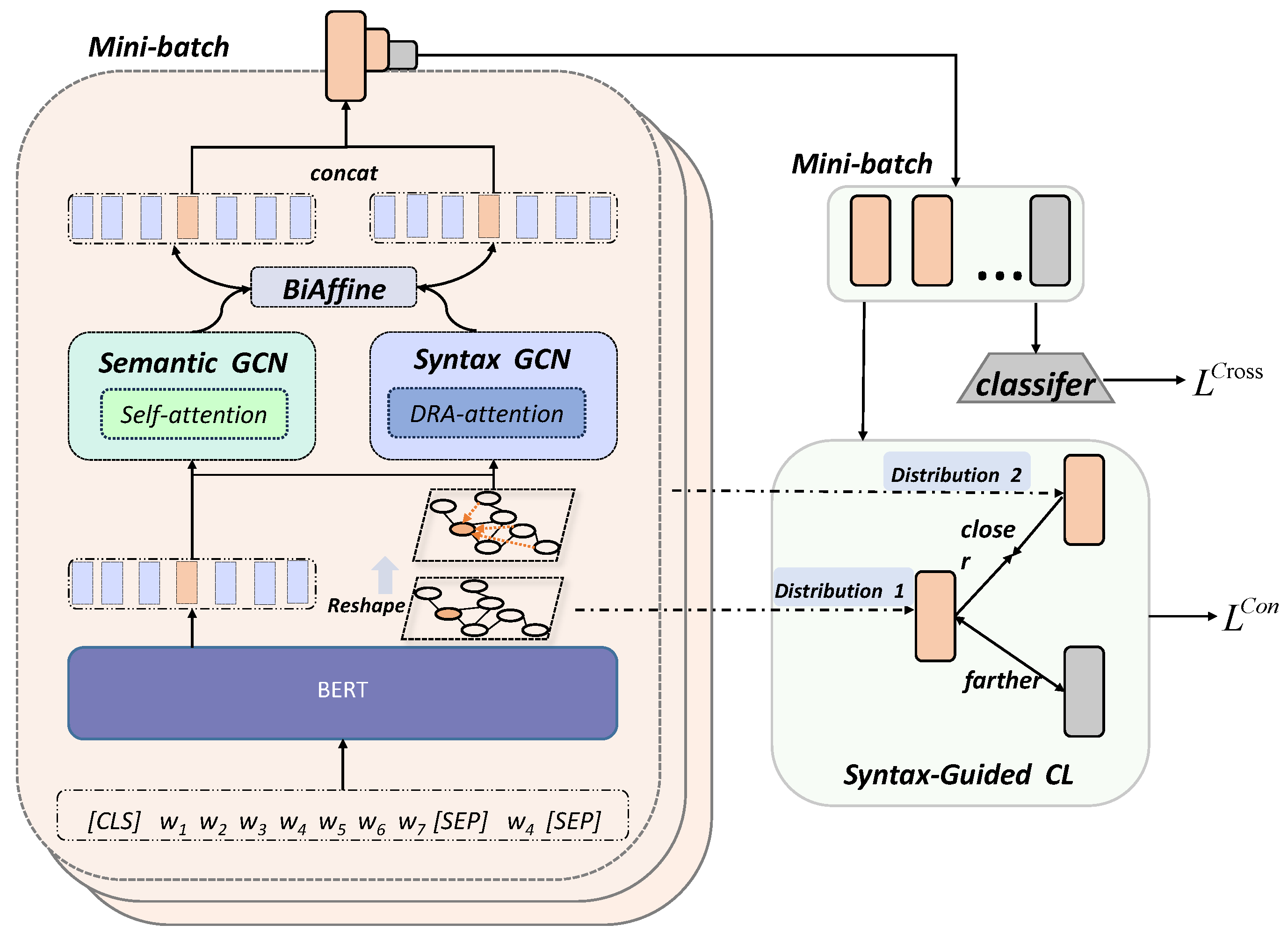 Mathematics | Free Full-Text | Syntactic Structure-Enhanced Dual Graph Convolutional Network for ...