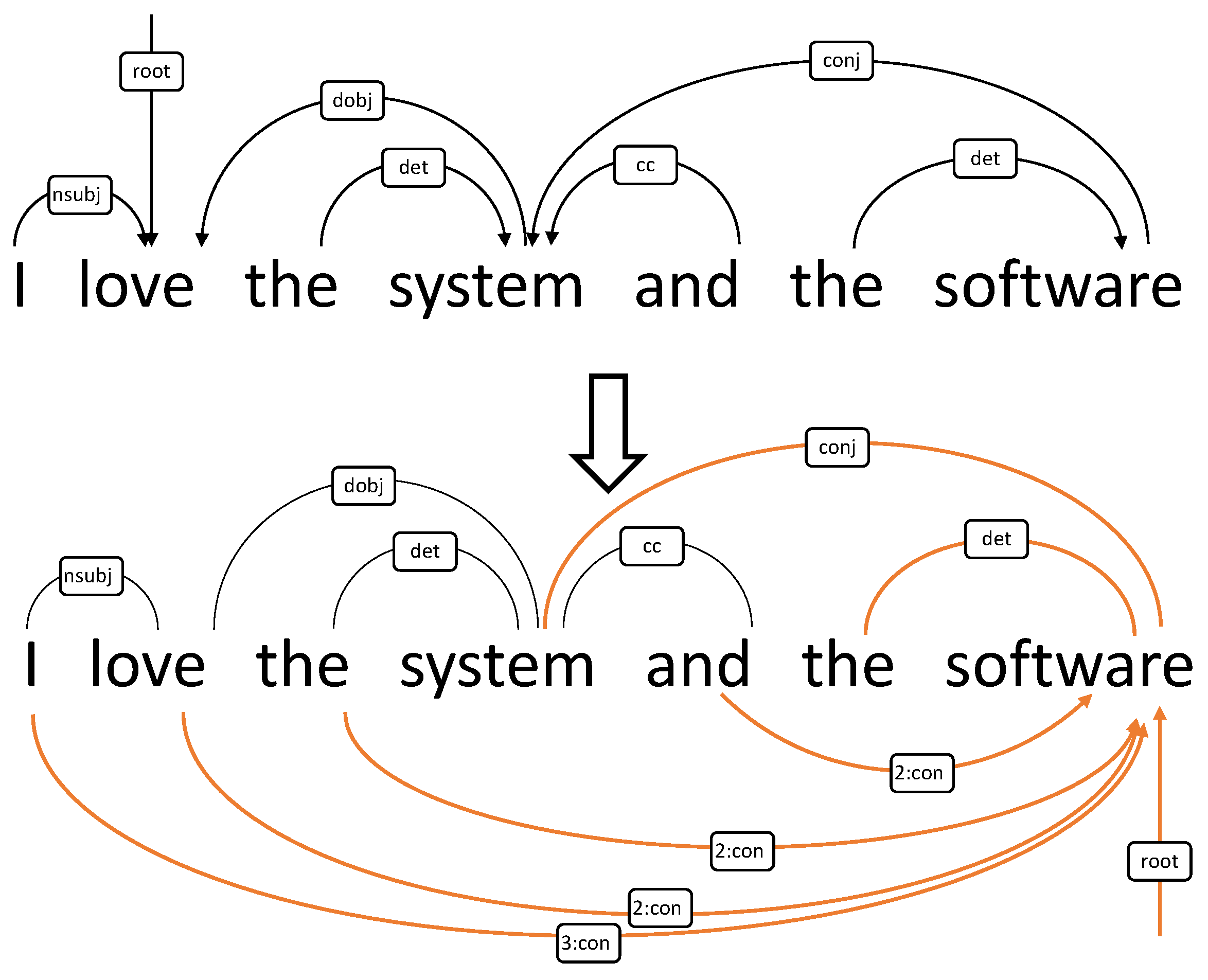 Mathematics | Free Full-Text | Syntactic Structure-Enhanced Dual Graph Convolutional Network for ...