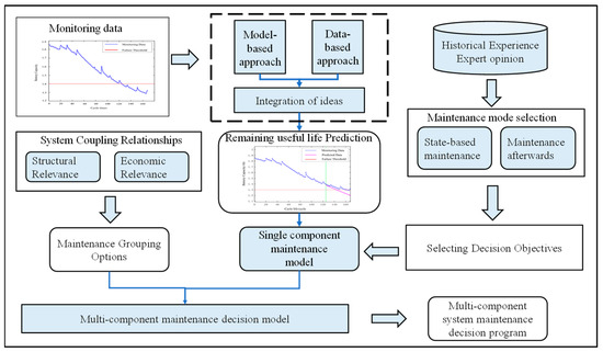 A Predictive Maintenance Strategy for Multi-Component Systems Based on ...