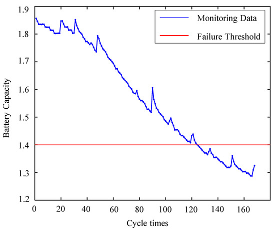 A Predictive Maintenance Strategy for Multi-Component Systems Based on ...