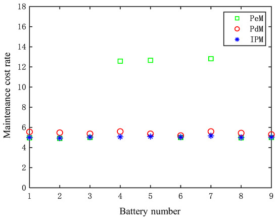 A Predictive Maintenance Strategy for Multi-Component Systems Based on ...