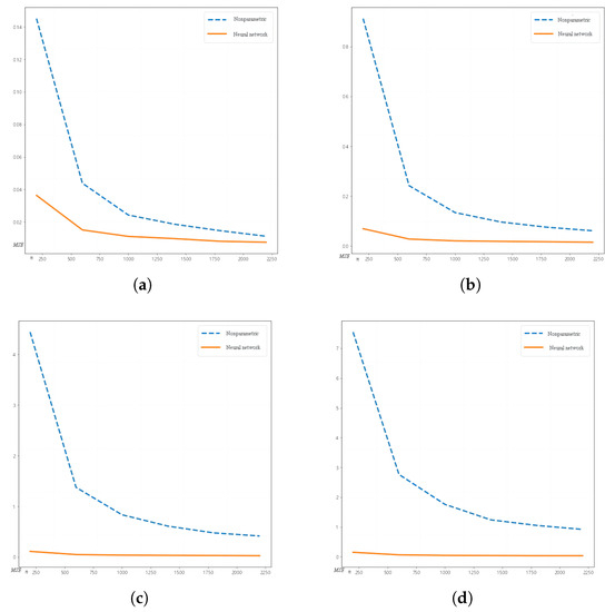 Mathematics | Free Full-Text | Nonparametric Estimation for High ...