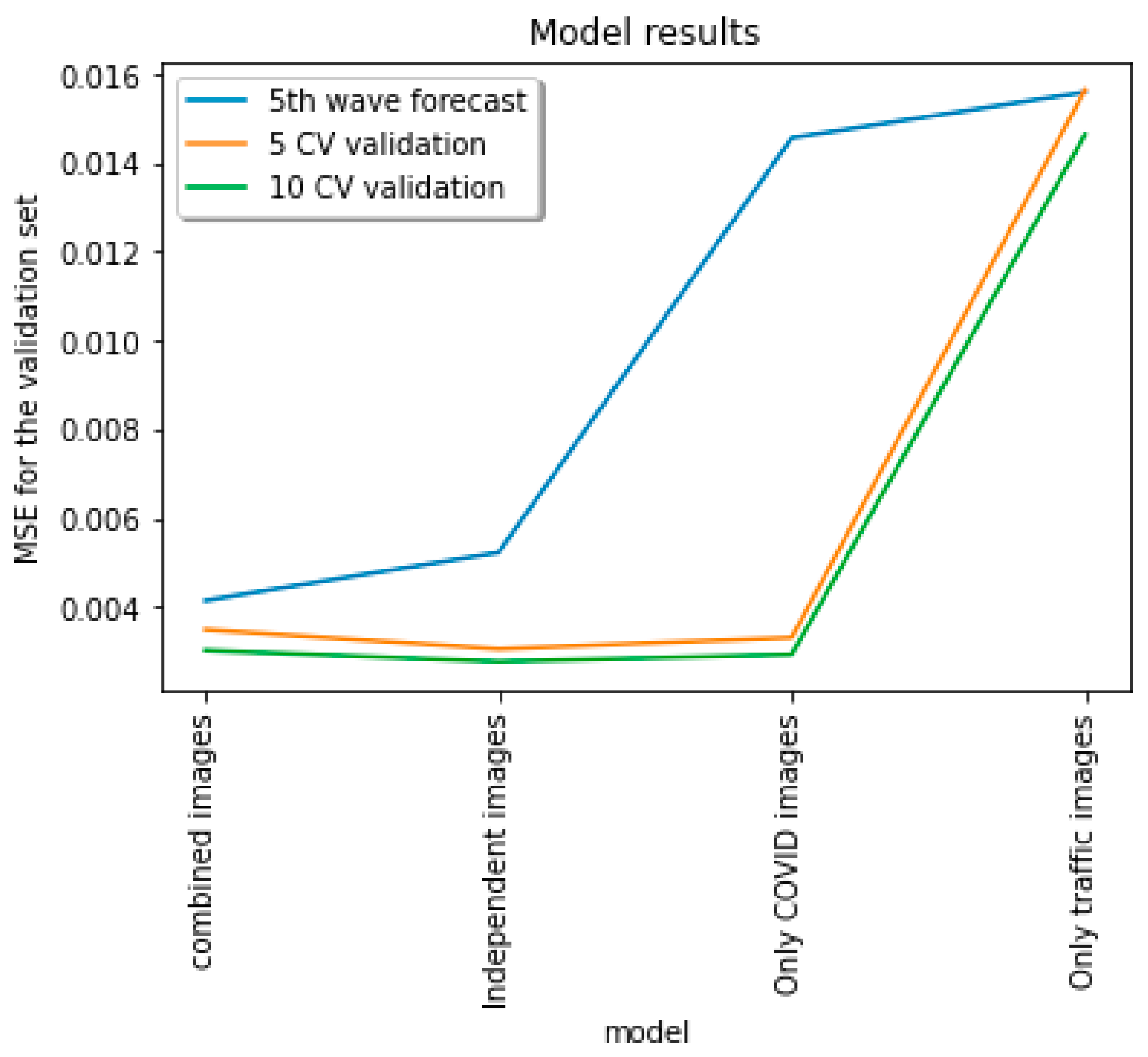 Using Traffic Sensors in Smart Cities to Enhance a Spatio-Temporal Deep Learning Model for COVID ...