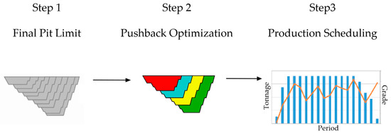 A Multi-Stage Methodology for Long-Term Open-Pit Mine Production Planning under Ore Grade ...