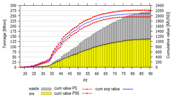A Multi-Stage Methodology for Long-Term Open-Pit Mine Production ...