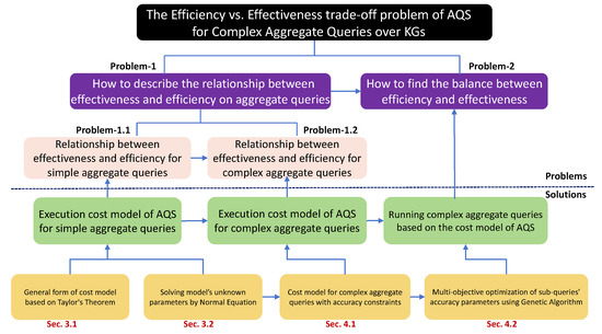 Efficient Complex Aggregate Queries with Accuracy Guarantee Based on Execution Cost Model over ...