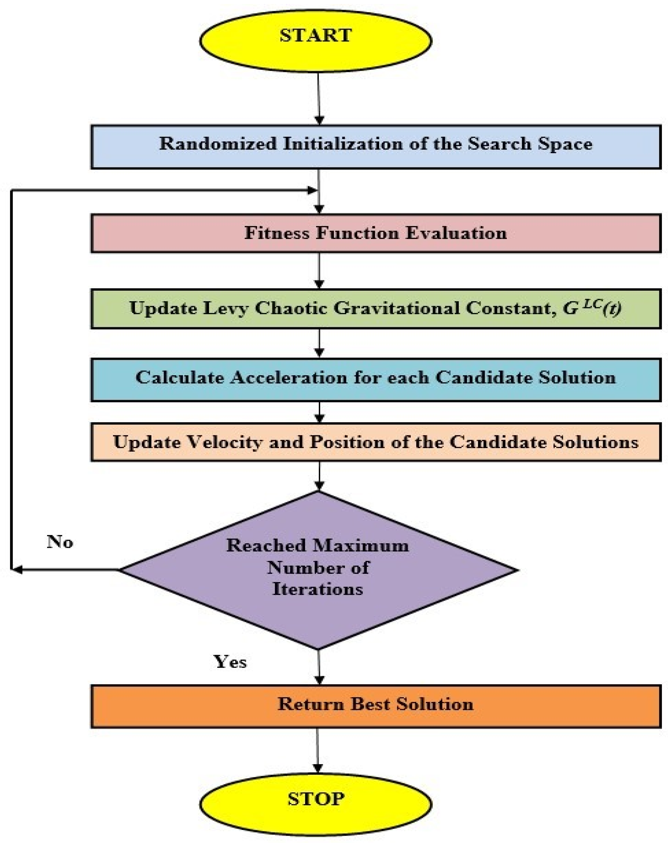 Levy Flight and Chaos Theory-Based Gravitational Search Algorithm for Image Segmentation