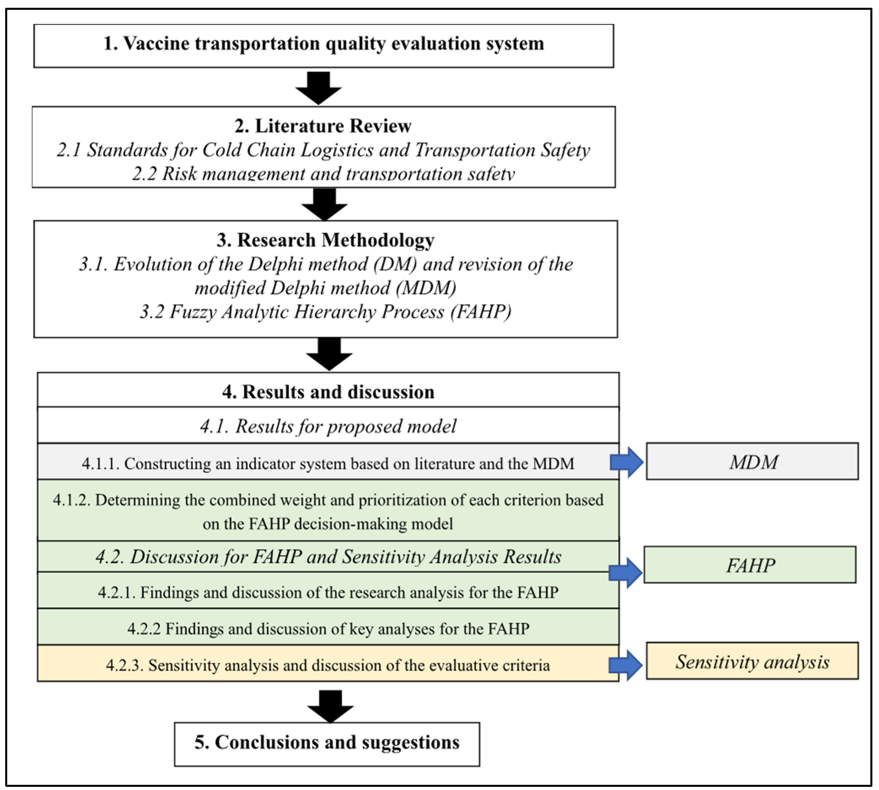 Mathematics | Free Full-Text | An Evaluation System for COVID-19 Vaccine Transportation Quality ...