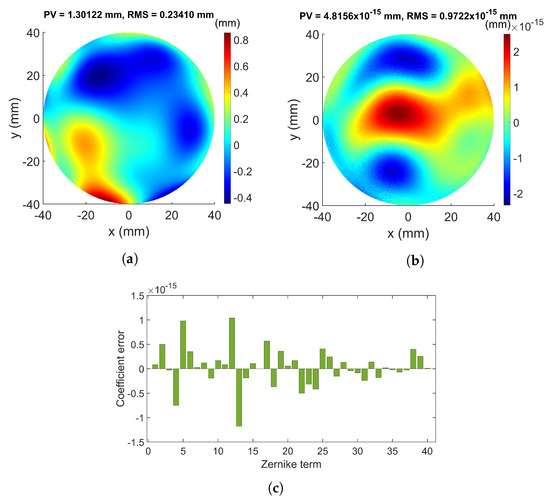 Modal Reconstruction Based on Arbitrary High-Order Zernike Polynomials ...