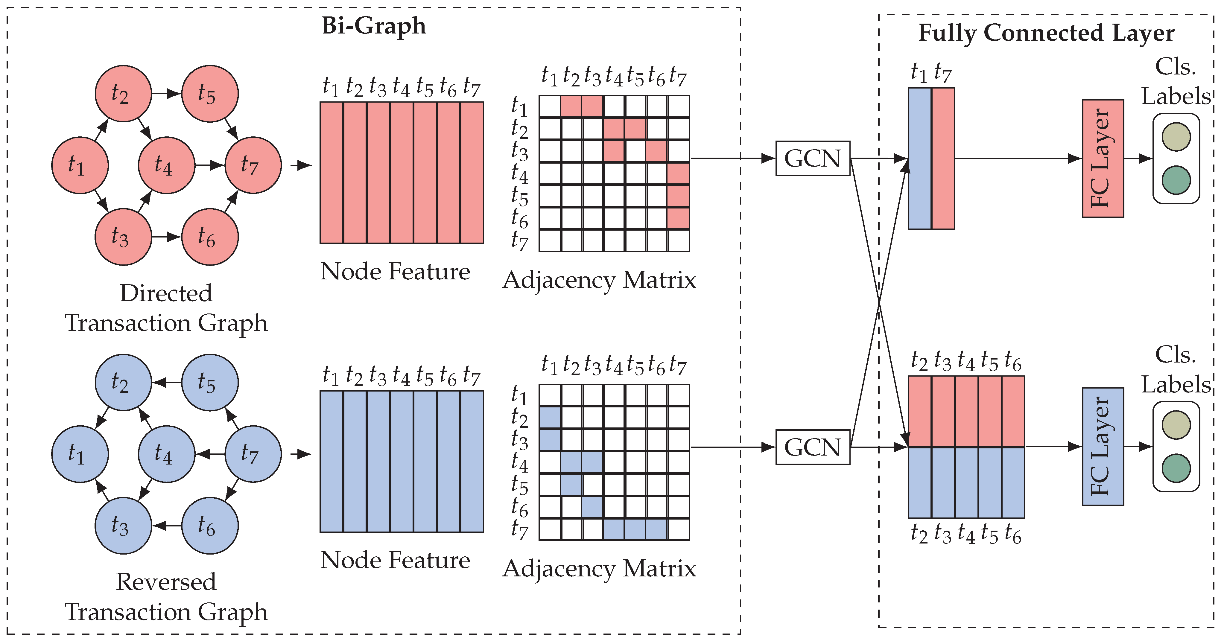 LB-GLAT: Long-Term Bi-Graph Layer Attention Convolutional Network for Anti-Money Laundering in ...