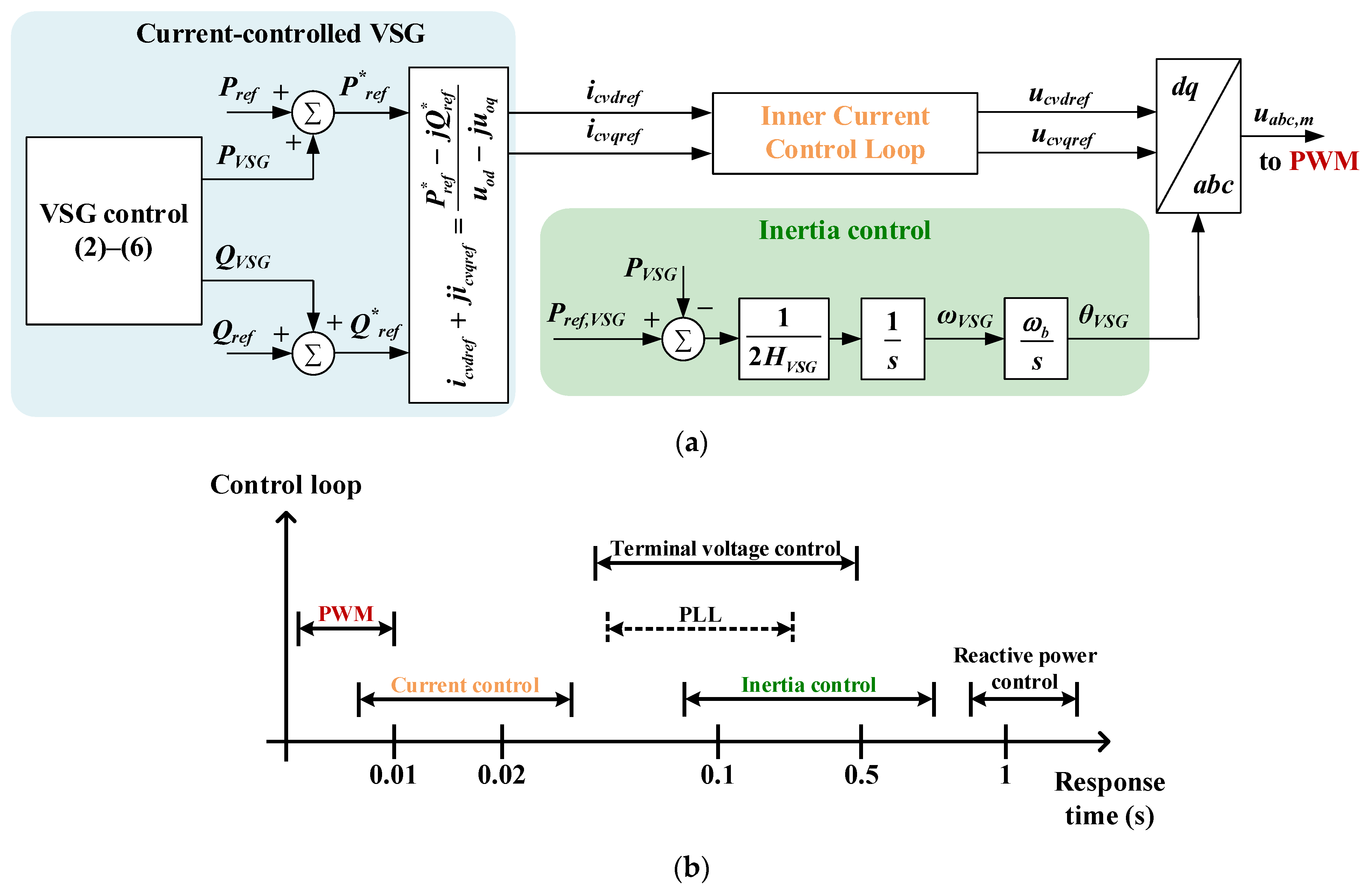 Mathematics | Free Full-Text | An Adaptive Inertia and Damping Control Strategy Based on ...