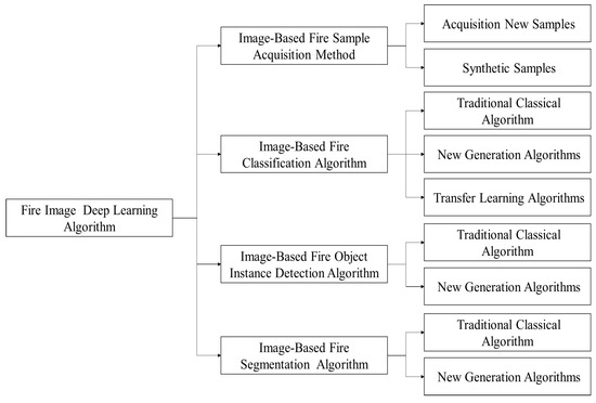 Mathematics | Free Full-Text | Image-Based Fire Detection Using Dynamic ...