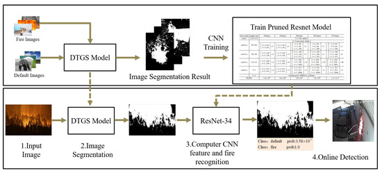 Image-Based Fire Detection Using Dynamic Threshold Grayscale Segmentation and Residual Network ...