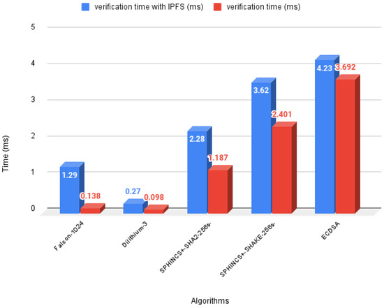 A Quantum-Resistant Blockchain System: A Comparative Analysis