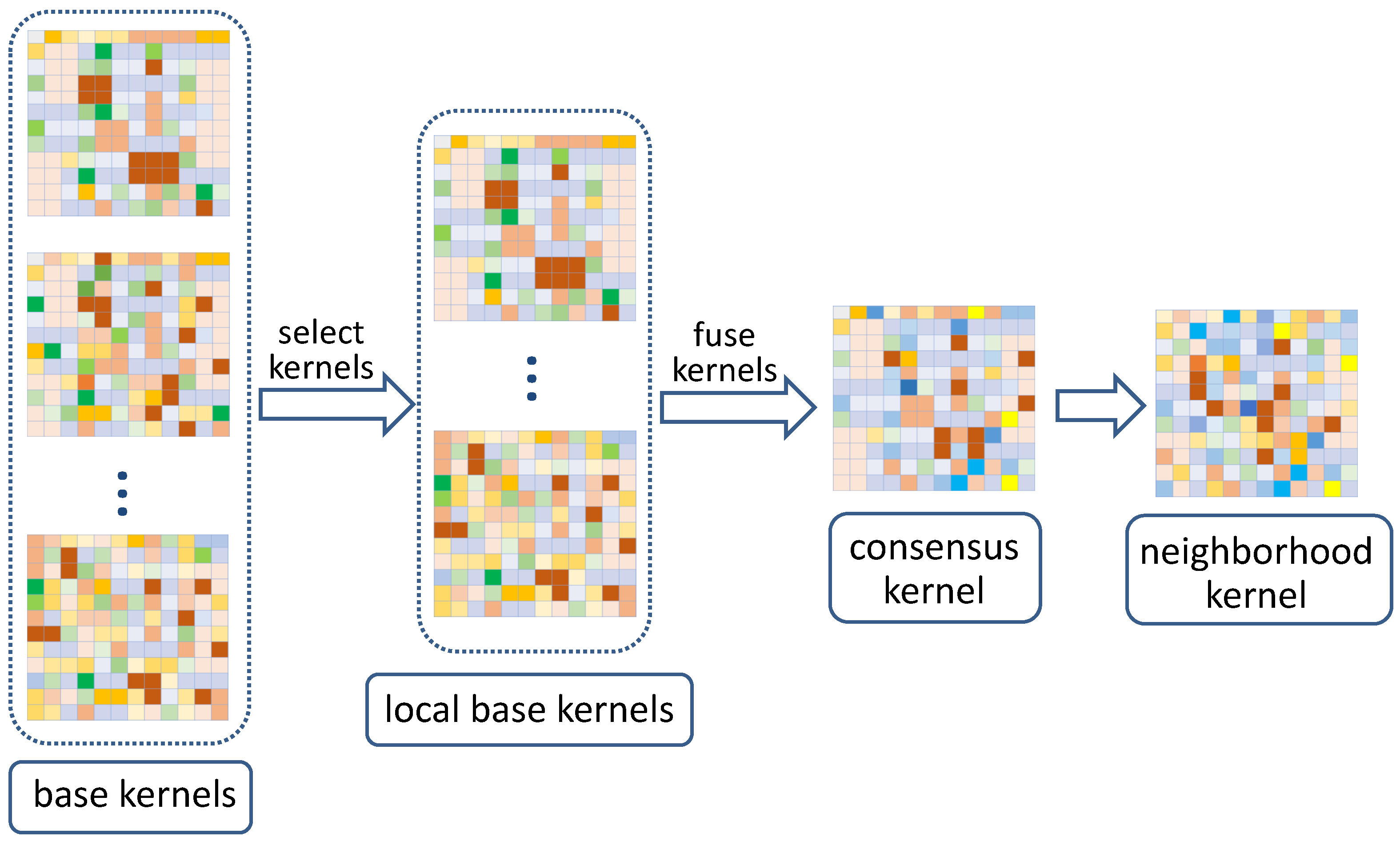 One-Step Clustering with Adaptively Local Kernels and a Neighborhood Kernel