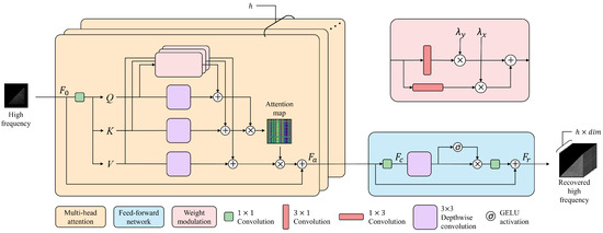 Memory-Efficient Discrete Cosine Transform Domain Weight Modulation Transformer for Arbitrary ...