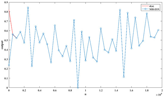 Multiple-Reservoir Hierarchical Echo State Network