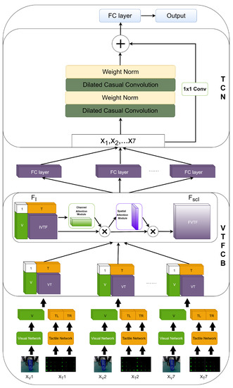 RFCT: Multimodal Sensing Enhances Grasping State Detection for Weak ...