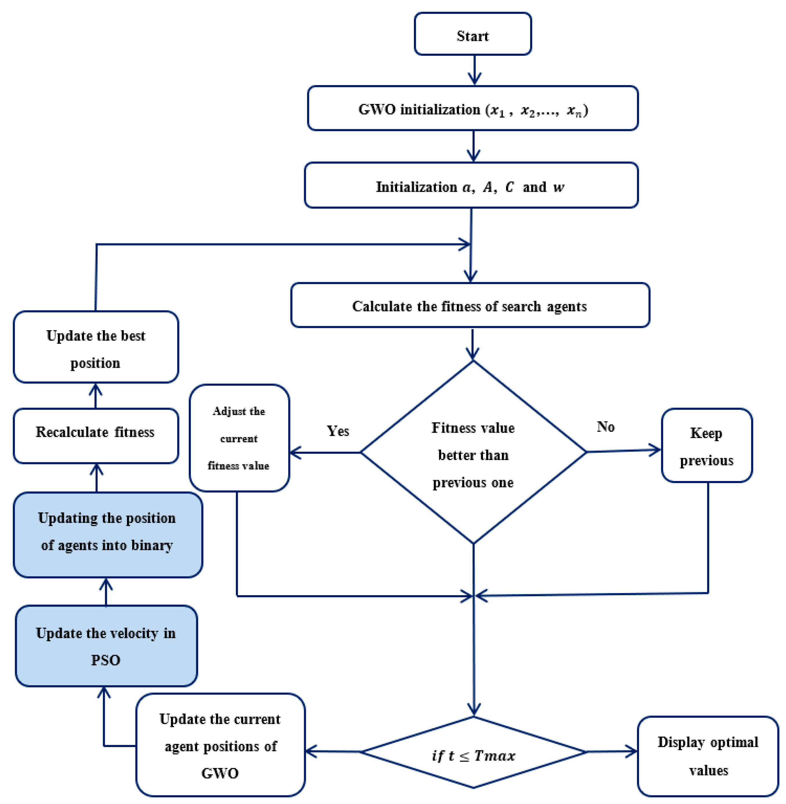 On the Cryptanalysis of a Simplified AES Using a Hybrid Binary Grey ...