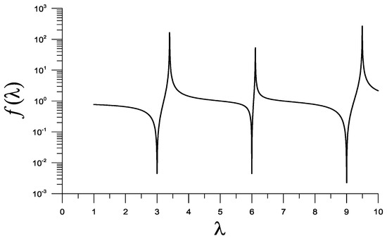 Regularized Normalization Methods for Solving Linear and Nonlinear Eigenvalue Problems
