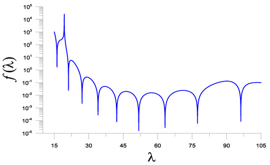 Regularized Normalization Methods for Solving Linear and Nonlinear Eigenvalue Problems