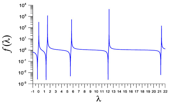 Regularized Normalization Methods for Solving Linear and Nonlinear Eigenvalue Problems