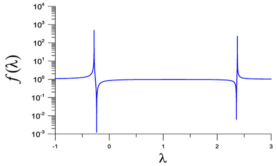Regularized Normalization Methods for Solving Linear and Nonlinear Eigenvalue Problems