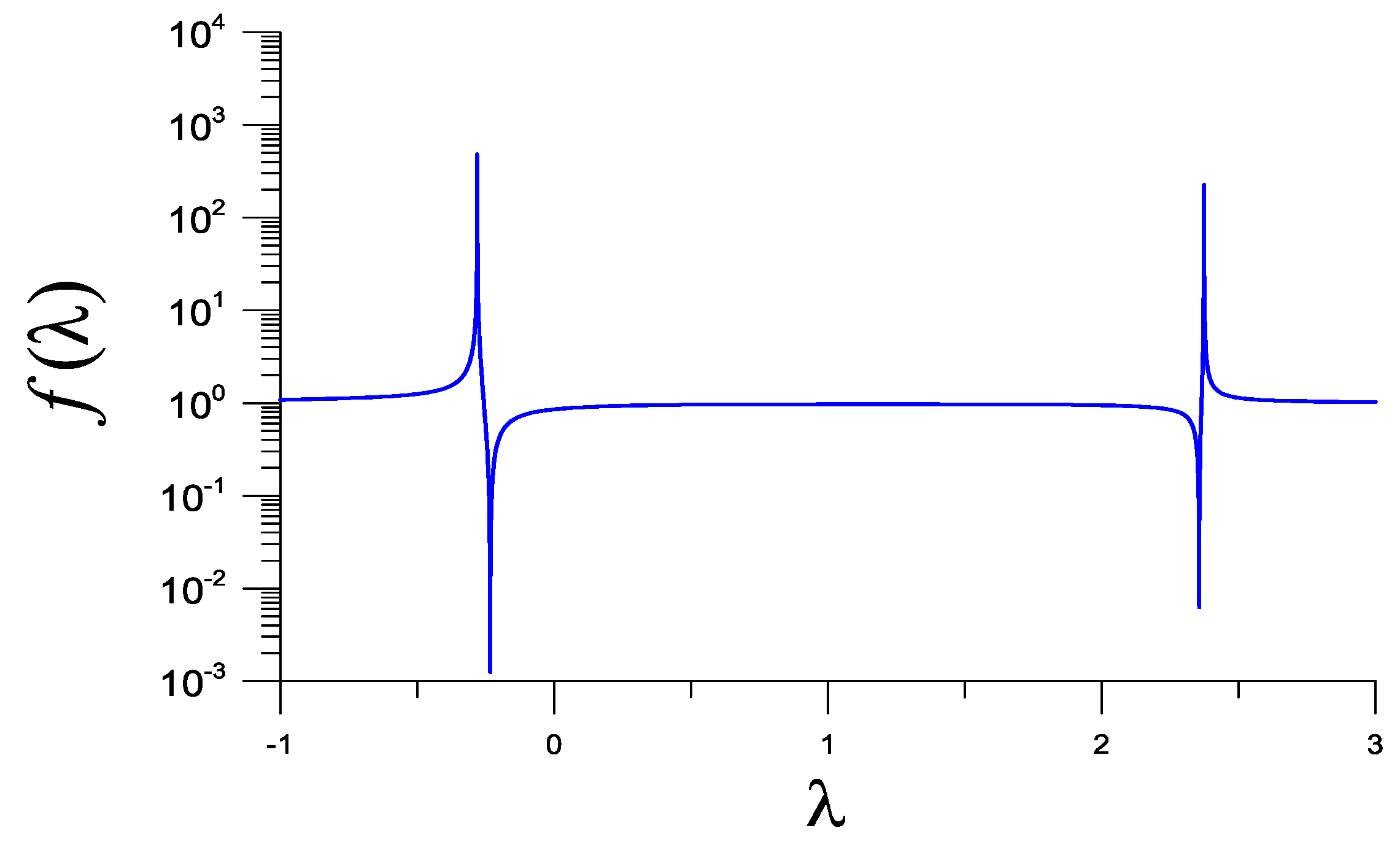Regularized Normalization Methods for Solving Linear and Nonlinear Eigenvalue Problems