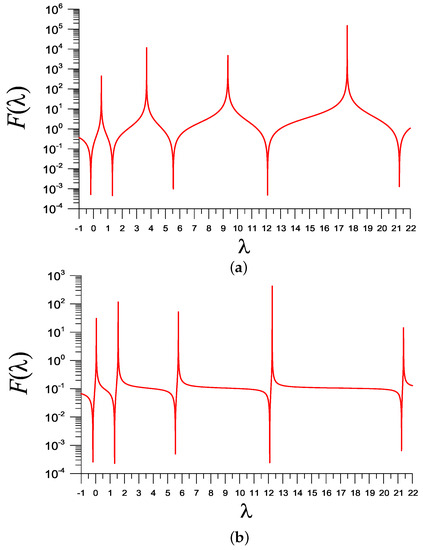 Regularized Normalization Methods for Solving Linear and Nonlinear Eigenvalue Problems