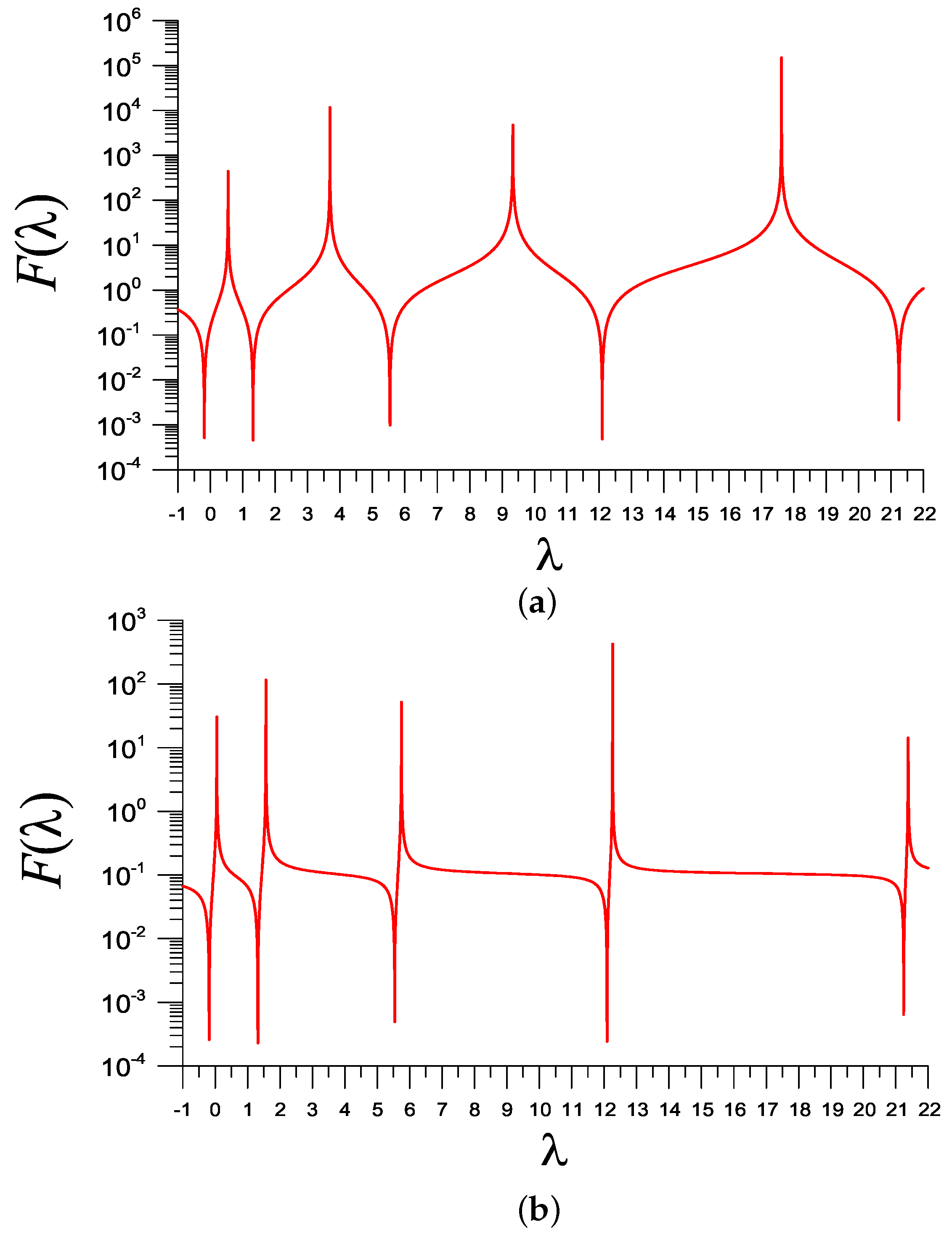 Regularized Normalization Methods for Solving Linear and Nonlinear Eigenvalue Problems