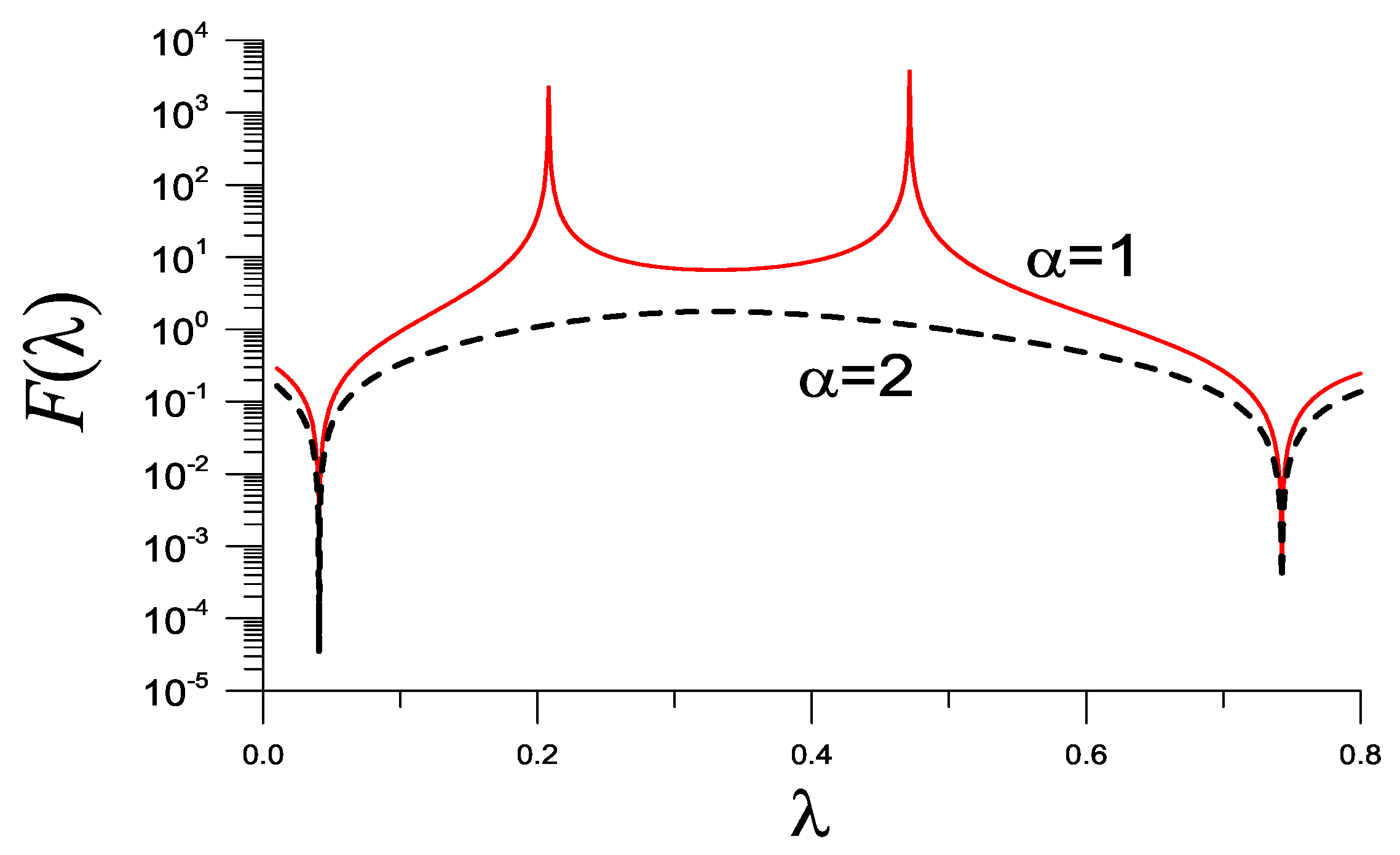 Regularized Normalization Methods for Solving Linear and Nonlinear Eigenvalue Problems