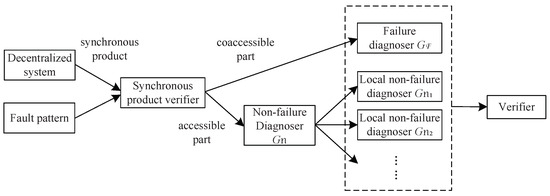Polynomial-Time Verification of Decentralized Fault Pattern Diagnosability for Discrete-Event ...
