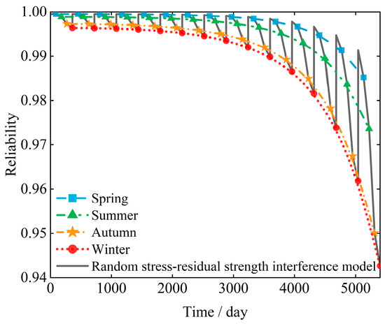 Mathematics | Free Full-Text | Residual Strength Modeling and Reliability Analysis of Wind ...
