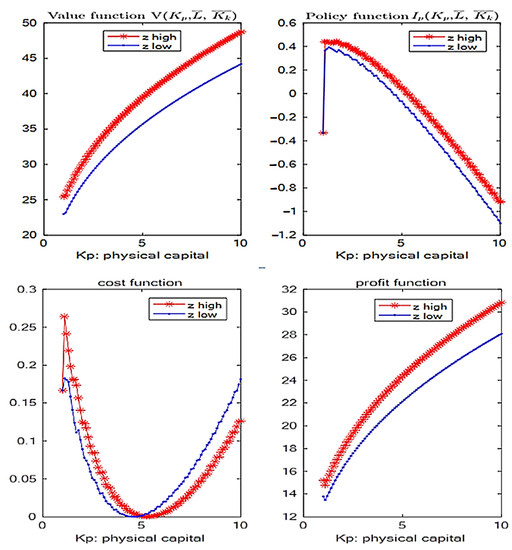 The Impact of Investments in Physical Capital, Labor, and Knowledge ...
