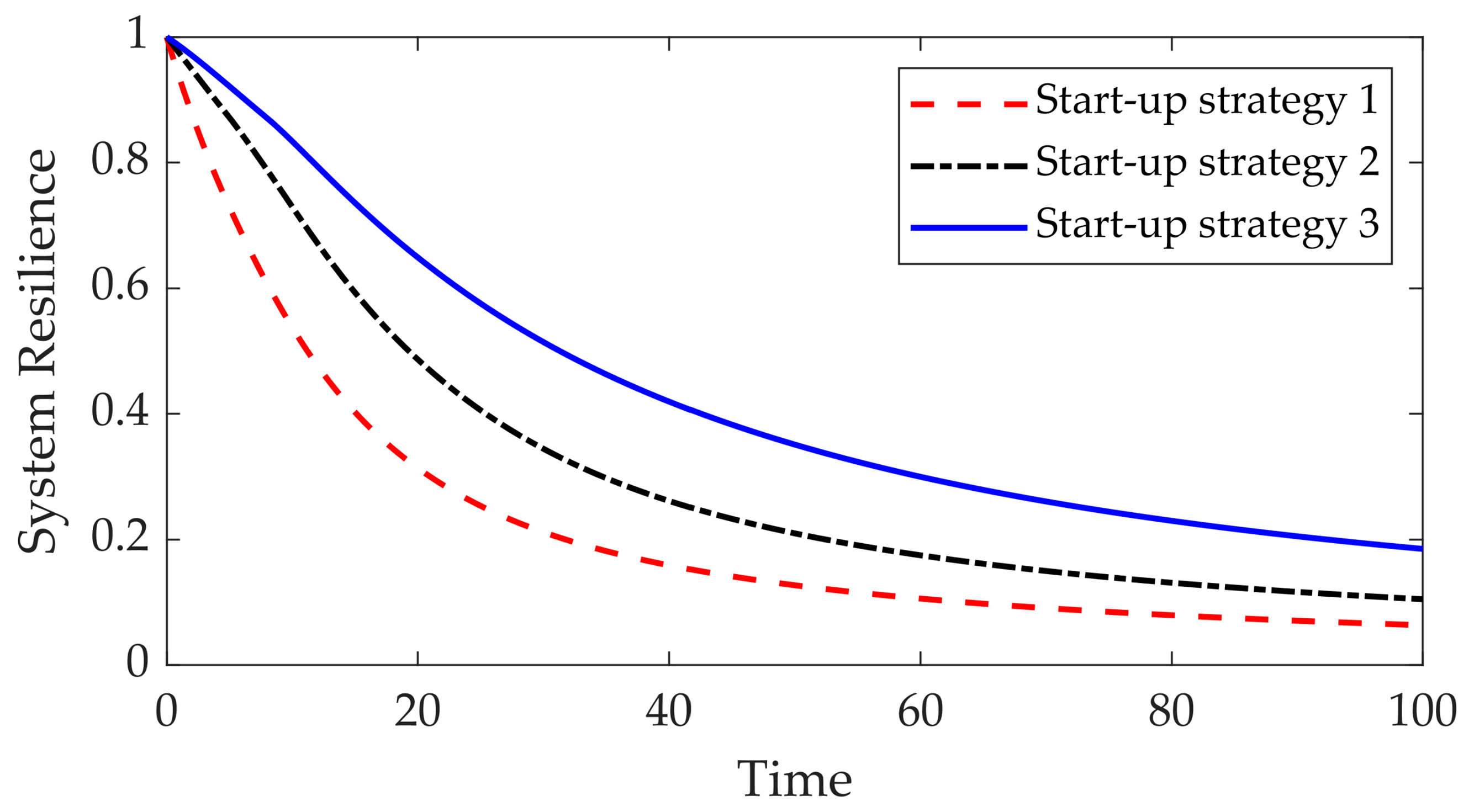 Mathematics | Free Full-Text | Start-Up Strategy-Based Resilience ...