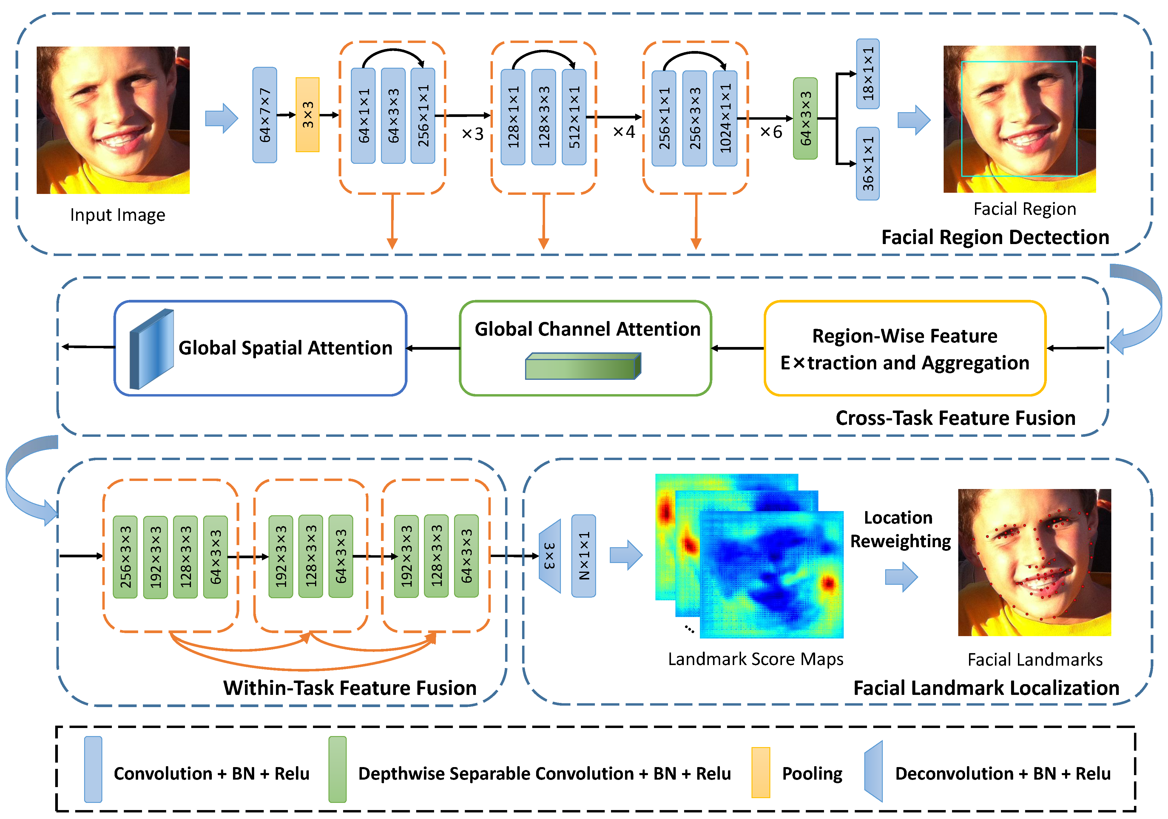 Region-Aware Deep Feature-Fused Network for Robust Facial Landmark ...